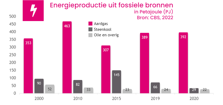 Fossiele energie - elektriciteitsproductie - Zelf Energie Produceren